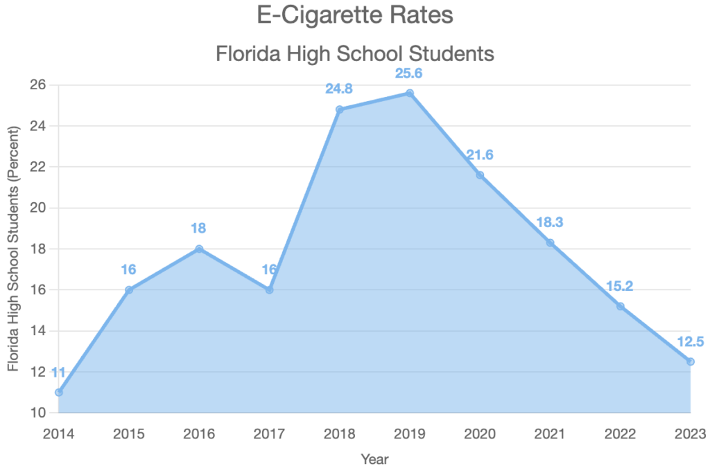 E-Cigarette Rates | Tobacco Free Florida